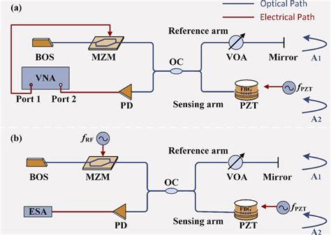 A Incoherent Rf Mi B Schematic Diagram Of Optical Fiber Vibration