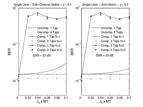 Average Ber With Single User 1 And 3 Taps Rls Equalizer And 1 2