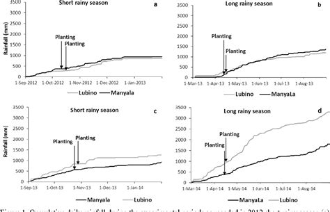 Figure 1 From Intermediate Maturing Soybean Produce Multiple Benefits At 1 2 Maize Soybean