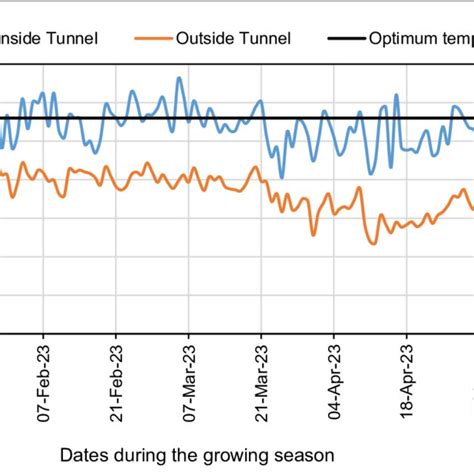 fluctuation of the daily average temperature inside and outside the