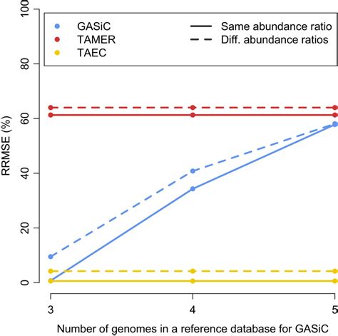 Estimation Accuracy Comparison On E Coli Dataset Of 3 Strains The
