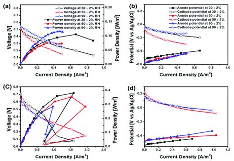 I V And Polarization Curve Of A Single Chamber Air Cathode Mfc Using Download Scientific