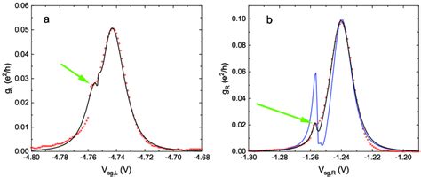 Fig S8 Fits Of The Two Selected Zero Bias Conductance Peaks Of The