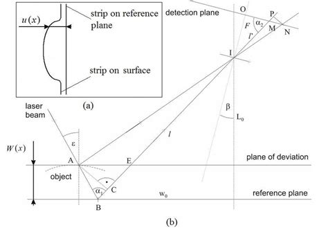 A The Geometry Of Scanning Profilometry B The Determination Of Download Scientific