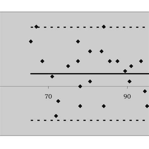 Differences Between Two Observers Plotted Against The Mean Values For Download Scientific