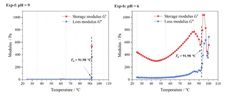 Elasticity Modulus With Increasing Temperature At Ph Values Of 6 And 9 Download Scientific