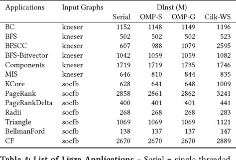 Table 1 From Simulating Multi Core Risc V Systems In Gem5 Semantic