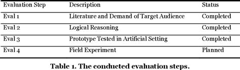 Table 1 From Improving The Quality Validation Of The Etl Process Using Test Automation