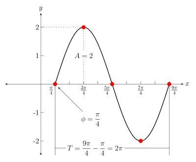 Pgfplots How To Draw In Tikz With Label In Radians TeX LaTeX Stack Exchange