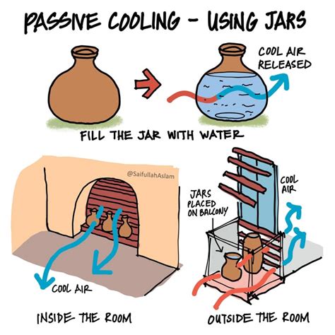 Passive Cooling Traditional Technique Passive House Design Eco House