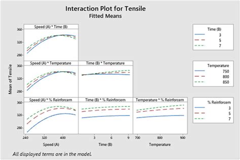 Interaction Plot For Tensile Strength Download Scientific Diagram