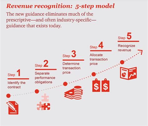 Navigating The Future A 5 Step Model For Revenue Recognition In 2024