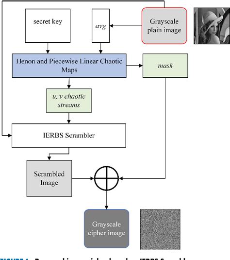 figure 1 from digital images security technique using hénon and