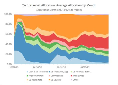 Tactical Asset Allocation In December Allocate Smartly