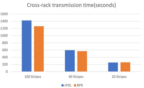 Total Cross Rack Transfer Time For Rpdl And Bpr Repair Of Single Chunk