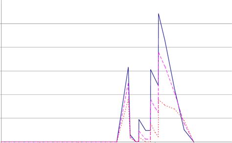 Difference Between Optimal And Myopic Policies Download Scientific