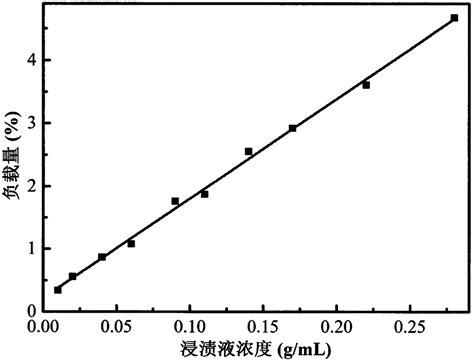 Method For Preparing Medium Low Temperature Scr Denitration Catalyst And Catalyst Prepared By
