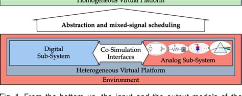 Figure From Automatic Generation Of Analog Mixed Signal Virtual Platforms For Smart Systems