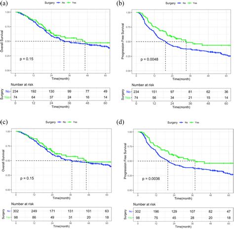 Before Iptw Os A And Pfs B Of Responders Iptw Analysis Os C Download Scientific