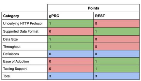 Grpc Vs Rest：创建api的方法比较
