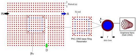 the schematic view of gns based phc ring resonator and corresponding