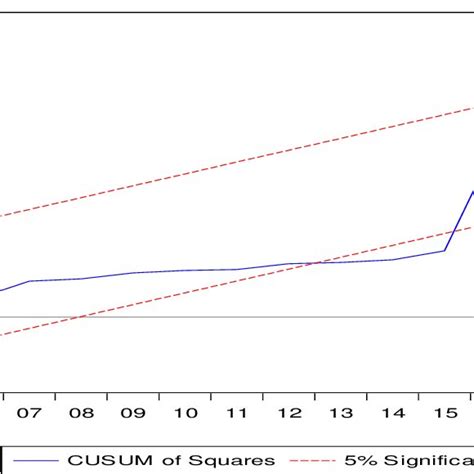 Cumulative Sum Of Square Of Recursive Residuals Download Scientific