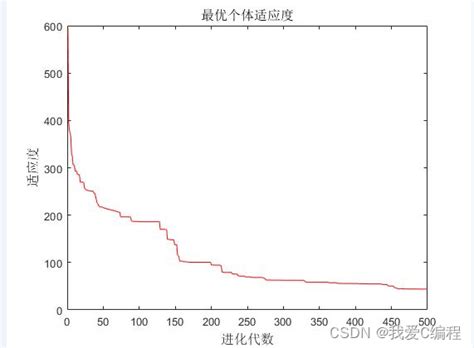 基于matlab的自适应pso优化算法仿真pso 算法matlab Csdn博客