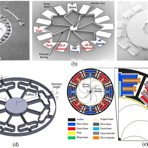 Pdf Mems And Moems Gyroscopes A Review