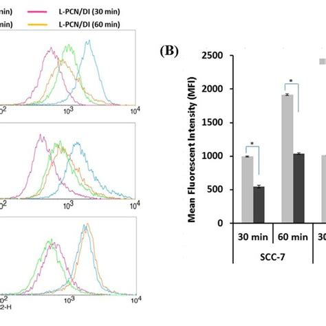 Fig S5 A Flow Cytometry Analysis Of The Cellular Uptake Efficiency Download Scientific