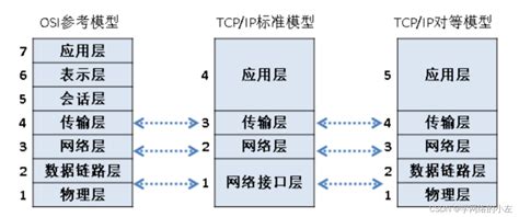 Ios模型和tcpip参考模型iso模型 Csdn博客 Ios模型和tcpip参考模型iso模型 Csdn博客