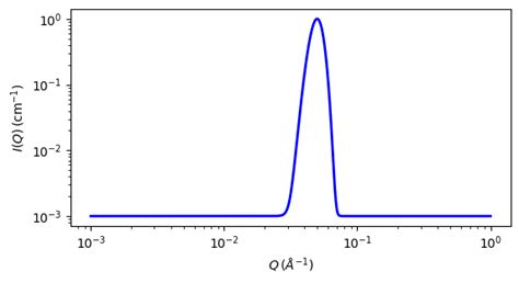 gaussian peak — sasview 6 1 0 documentation