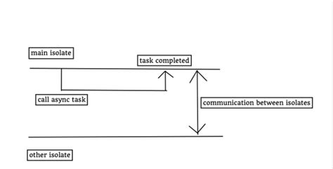 Flutter Asynchrony And Parallelism By Vovaklh Medium