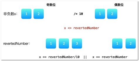 判断回文数的三种方法 CSDN博客