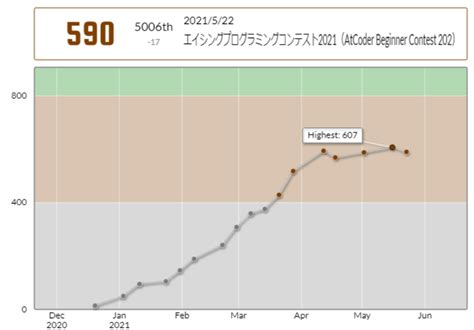エイシングプログラミングコンテスト2021（atcoder beginner contest 202）の感想 tsuna lab