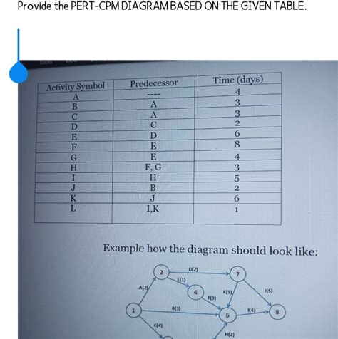 solved provide the pert cpm diagram based on the given