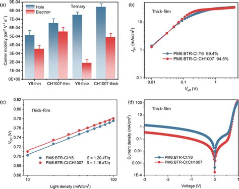 the a charge carrier mobility histogram b jph veff curves c the