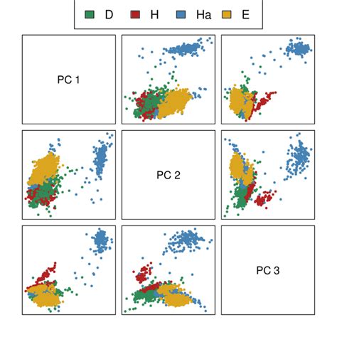Pairwise Scatter Plot Of The Scores Of The Fruit Data After Robust