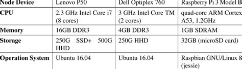 Configuration Of Experimental Nodes Download Table