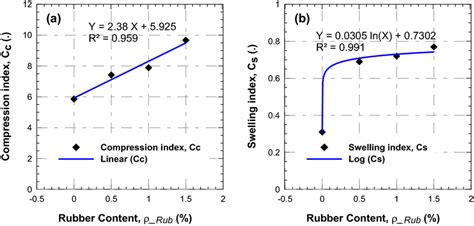 Compressibility Curves A Variation Of The Compression Index Cc B