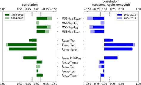 5 2 Left Panel Correlation Coefficients Between Msshms With Annual