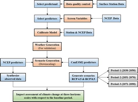 Schematic Diagram Of The Methodology Adopted Performed By The Sdsm