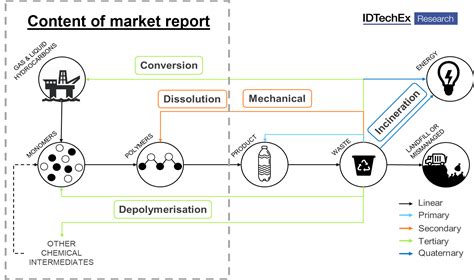 Plastic Recycling Process Diagram