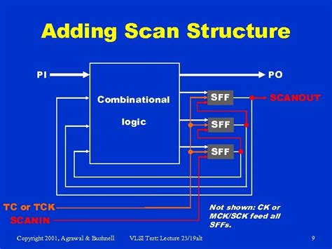 Lecture Design For Testability DFT Full Scan Lecture