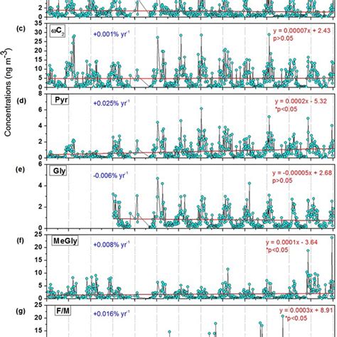 Trends In A F Temporal Variations Of Water Soluble Dicarboxylic Acids