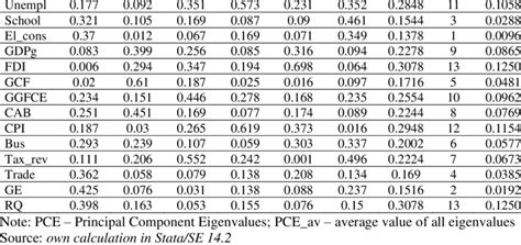 Results Of Identification Of Weighting Coefficients Variable Pce 1