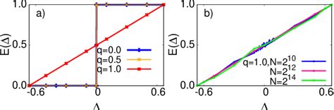 Figure 10 From Nonequilibrium Dynamics In A Three State Opinion