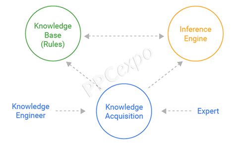 What Is The Difference Between Rule Based AI And Deep AI In Google Ads