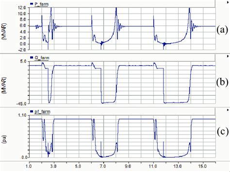 Dynamic Performance Of Wind Farm With Statcom Download Scientific Diagram