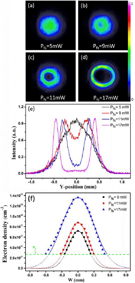 Spatial Intensity Distribution Of Rsb At P Fs Of A 5 B 9 C 11