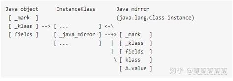 Jvm系列 （二）oop Klass 知乎